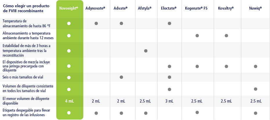 Conozca sus opciones | Novoeight® (Antihemophilic Factor [Recombinant])